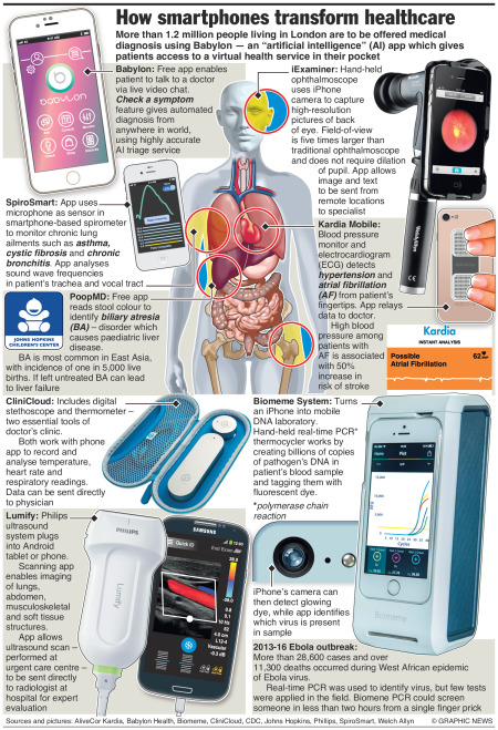 How #smartphones are transforming personal #healthcare – an annotated ...