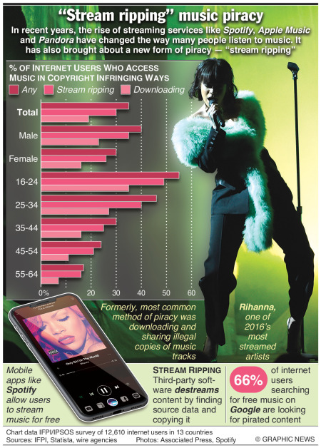 Stream-ripping threatens music industry, as companies struggle to make ...