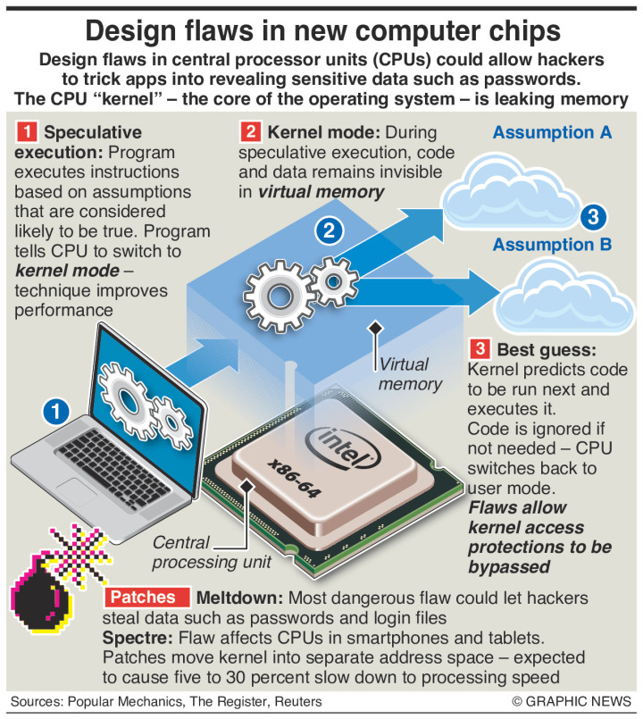 Security design flaws revealed in new computer chips – an annotated ...